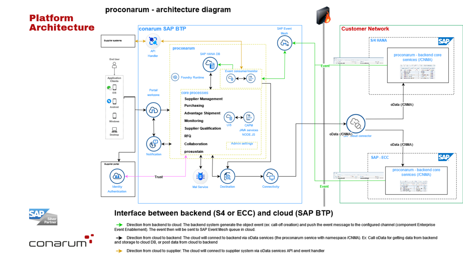 SAP Technologie, Architektur und Entwicklung